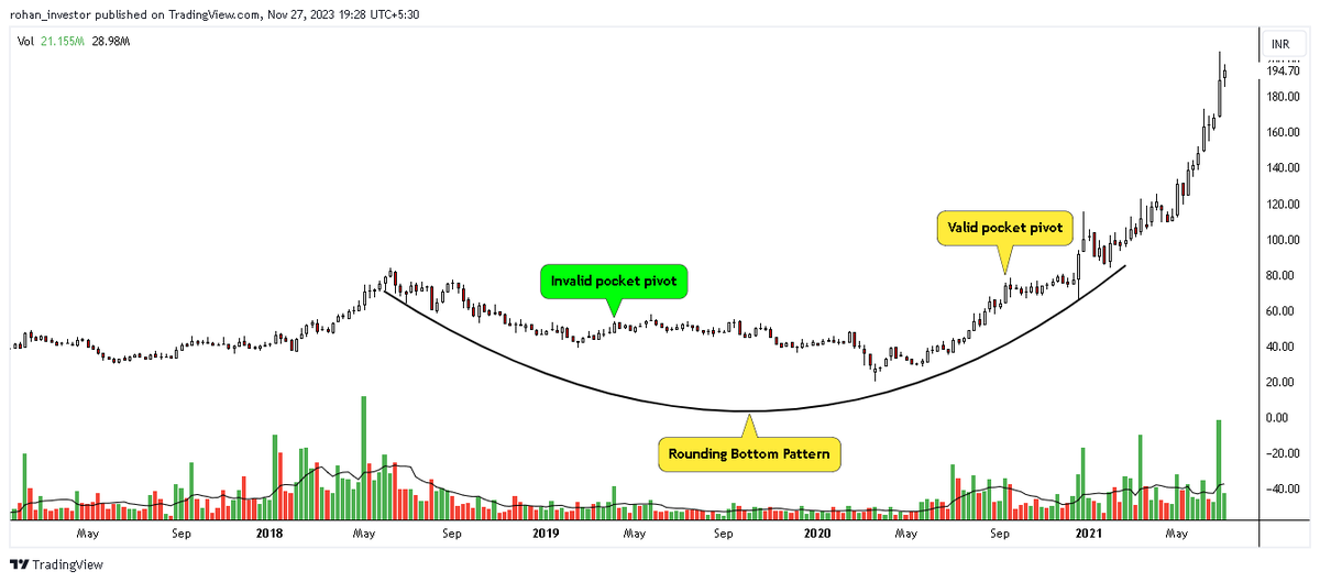 Pocket pivot strategy that made 18,000% returns in the stock market: A ...