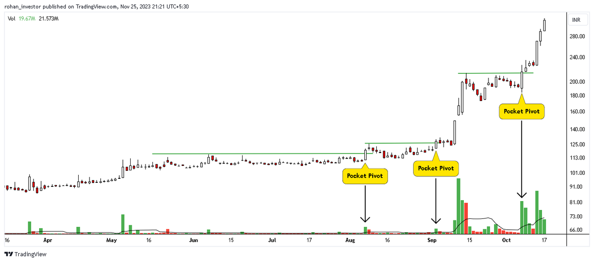 Pocket pivot strategy that made 18,000% returns in the stock market: A ...