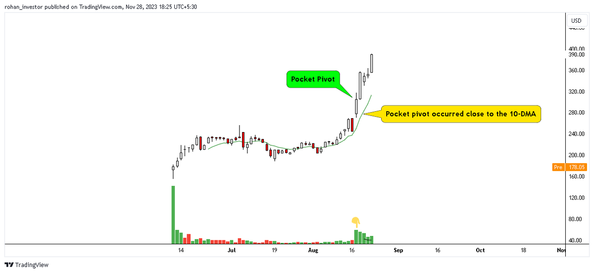 Pocket pivot strategy that made 18,000% returns in the stock market: A ...
