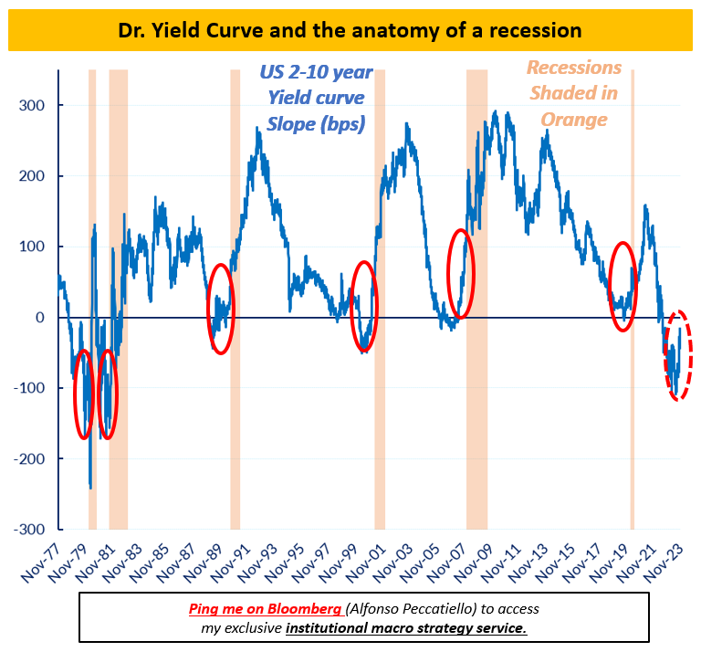 A primer on yield curve inversions. Thread. 1/ - Thread from Alf @MacroAlf - Rattibha