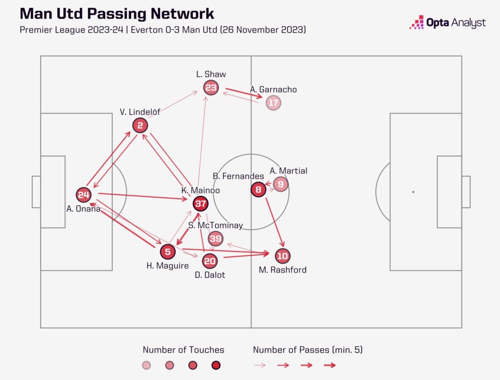 Focus: Manchester United’s Build up vs Everton · Dalot’s Movements ...