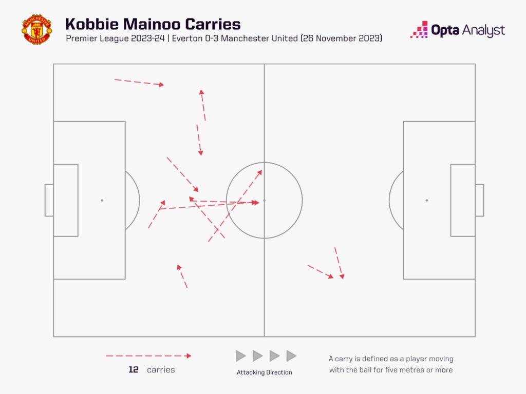 Focus: Manchester United’s Build up vs Everton · Dalot’s Movements ...