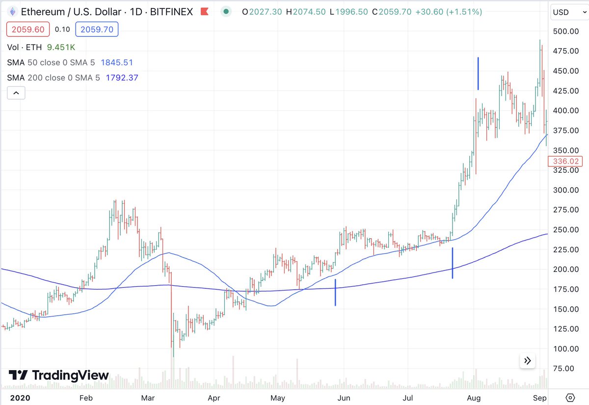 Example #1 @ETH In 2020 @ETH was setting up a base on the daily. I ...