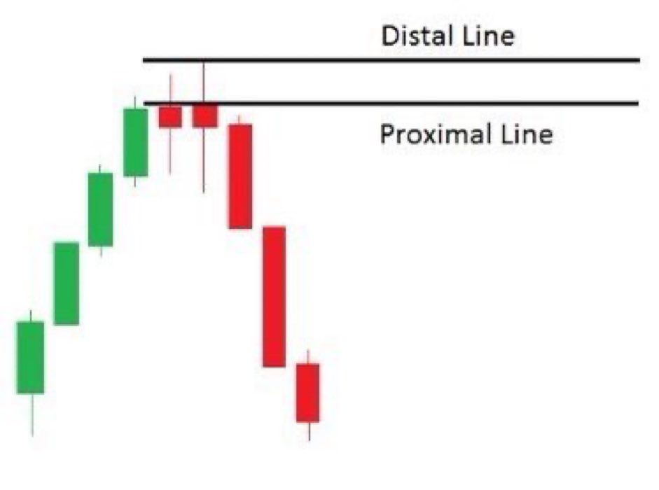 How to Draw Supply and Demand Zones After 10+ years of trading and ...