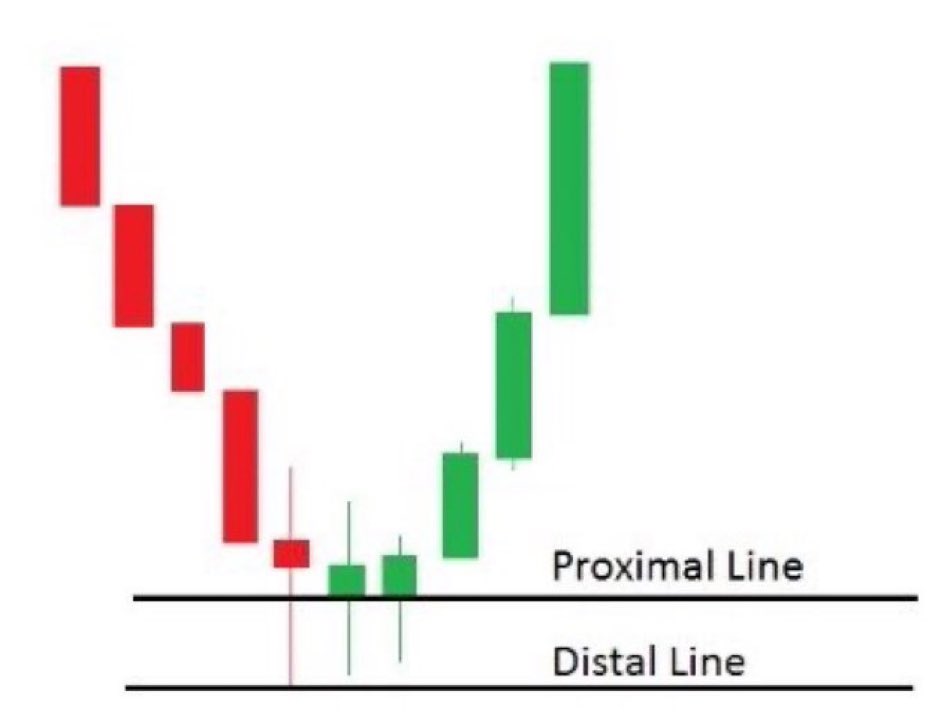 How to Draw Supply and Demand Zones After 10+ years of trading and ...