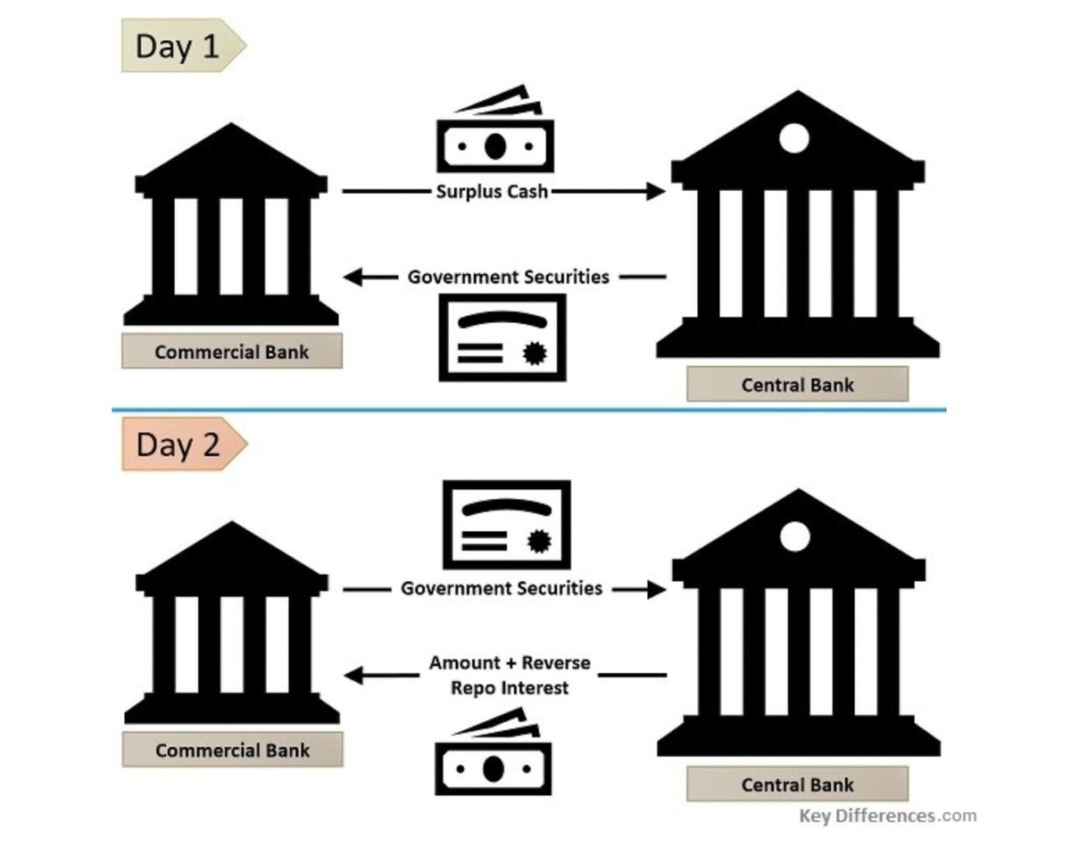 The Reverse Repo Facility Lots of talk about how it's dwindling fast ...