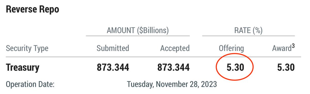 The Reverse Repo Facility Lots of talk about how it's dwindling fast ...
