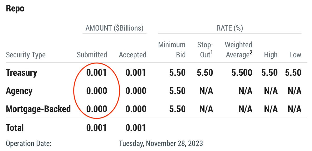 The Reverse Repo Facility Lots of talk about how it's dwindling fast ...