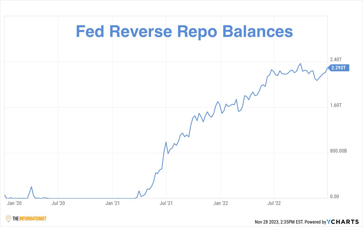 The Reverse Repo Facility Lots of talk about how it's dwindling fast ...