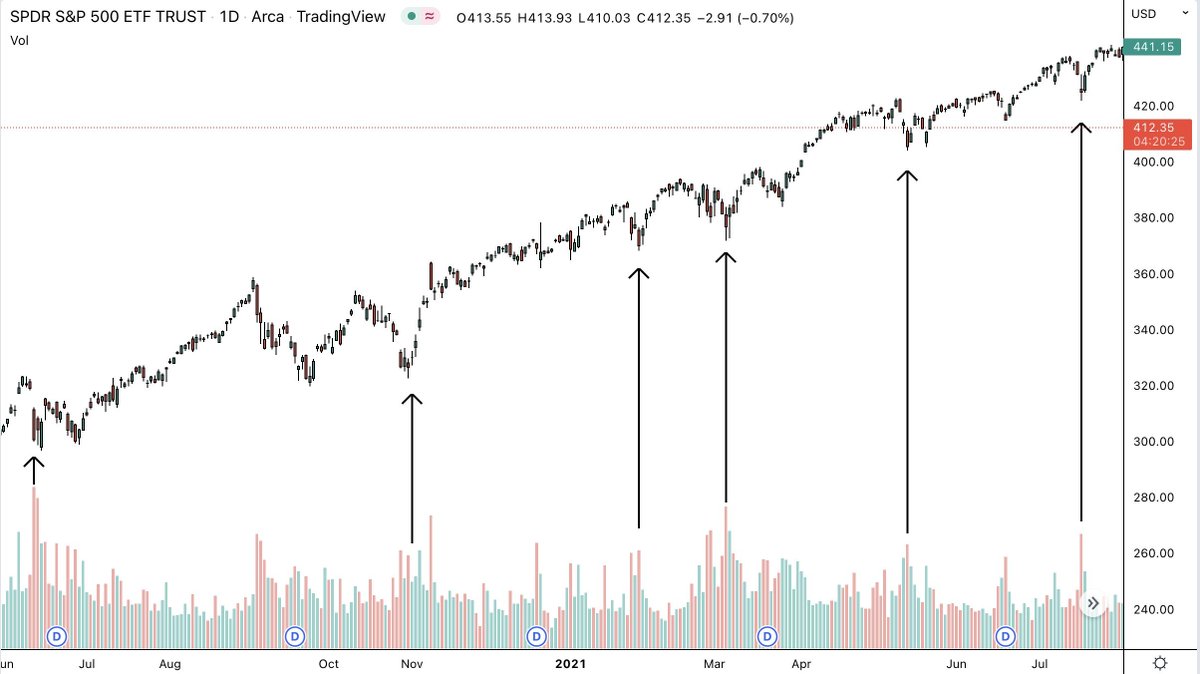 You've been taught the WRONG way to use volume in trading Here's how to ...