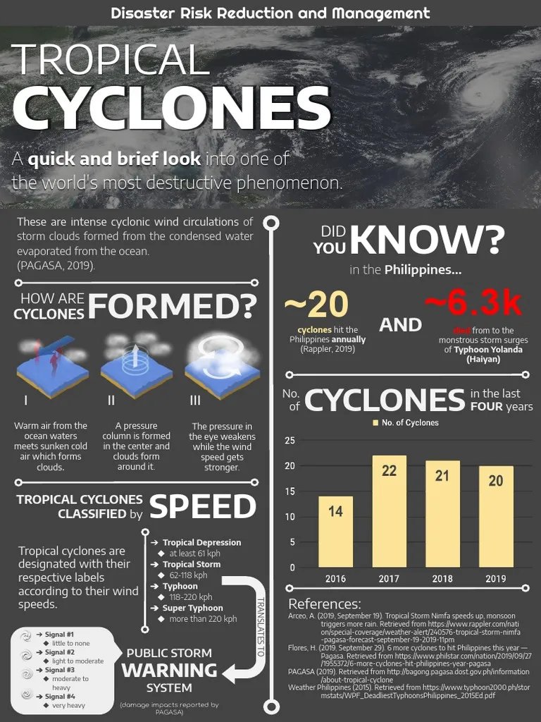 Cyclones confuse #UPSC Aspirants🌀 - Anti-Cyclone - Tropical Cyclone ...