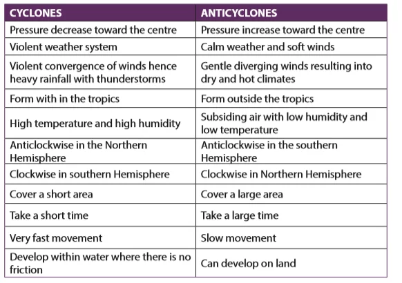 Cyclones confuse #UPSC Aspirants🌀 - Anti-Cyclone - Tropical Cyclone ...