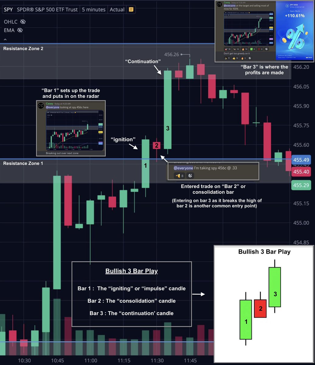 $SPY Pro Trading Tip 📝 Utilizing the bullish “3 Bar Play” 📊 The 3 Bar ...