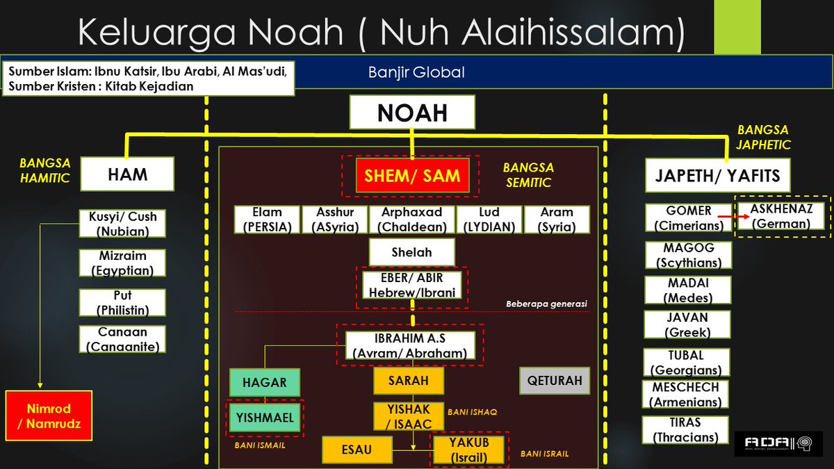 KETURUNAN NOAH (NUH A.S) Bangsa Semitik keturunan SAM banyak melahirkan ...