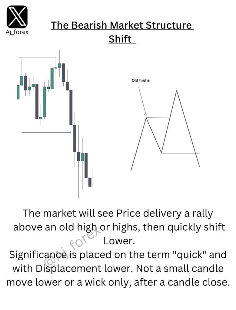 🗒️• The Market Structure Shift “ Bullish & Bearish Scenarios ” Thread 🧵 ...