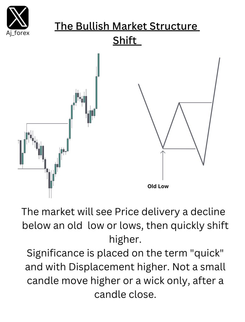🗒️• The Market Structure Shift “ Bullish & Bearish Scenarios ” Thread 🧵 ...