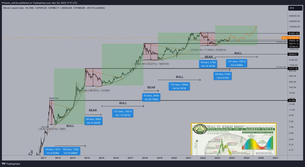 A fresh good old #Bitcoin thread 🧵 🟢Bitcoin cycles 🟢The Bull Market ...