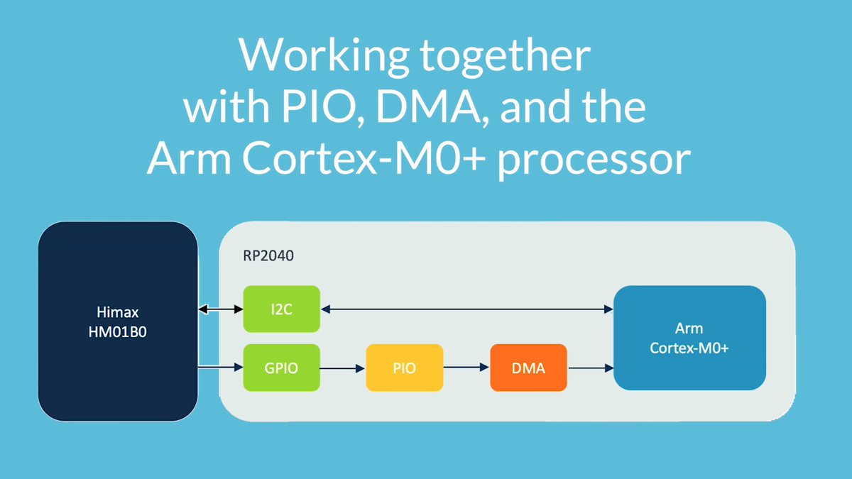 A Sharper Digital Eye for Intelligent Devices with the Latest Arm ISP ...