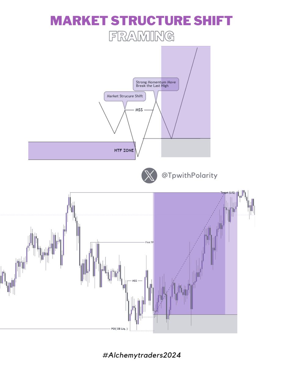 Market Structure Shift Framing Trading the A+ Setup Only - Measure your Higher timeframe Bias ...