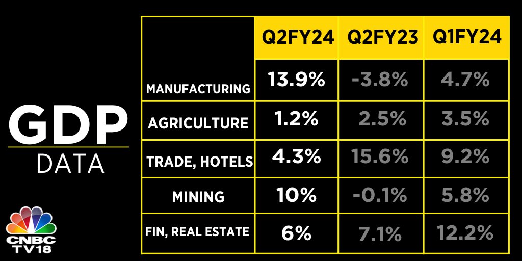 #Q2FY24GDP | #GDP growth at 7.6% vs CNBC-TV18 poll of 7.03% #GDPIndia #IndiaGDP - Thread from ...