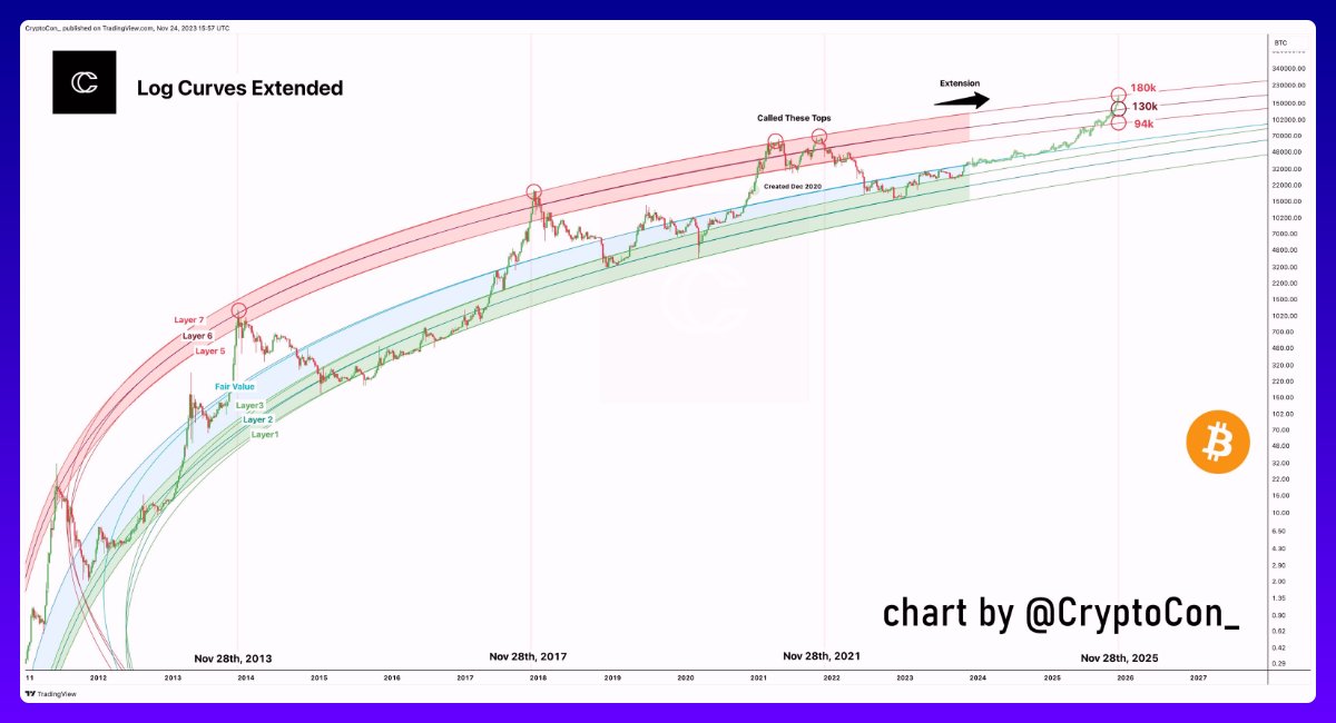 The next bull market could be the final massive hyper-growth phase in crypto. In the past bulls ...
