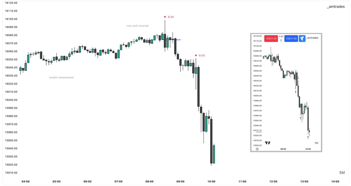 midweek reversal, thursday continuation london manipulation, new york ...