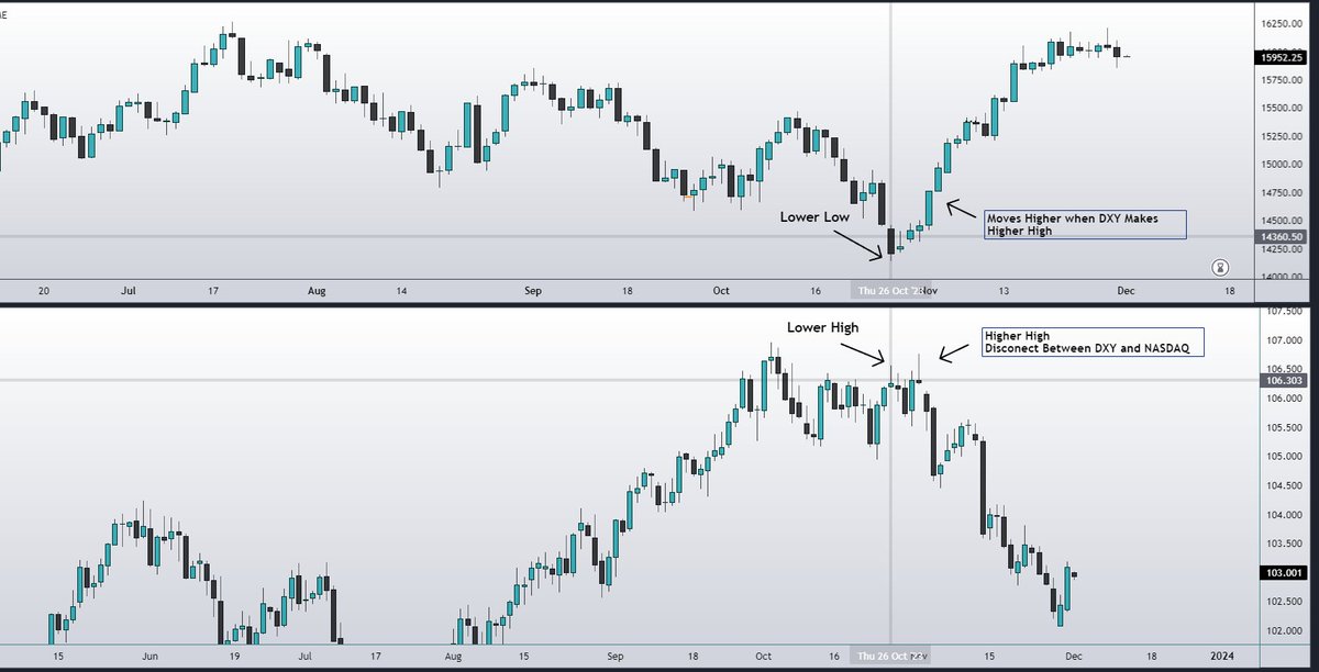 9 Steps to use DXY comparison to predict reversals in market indices ...