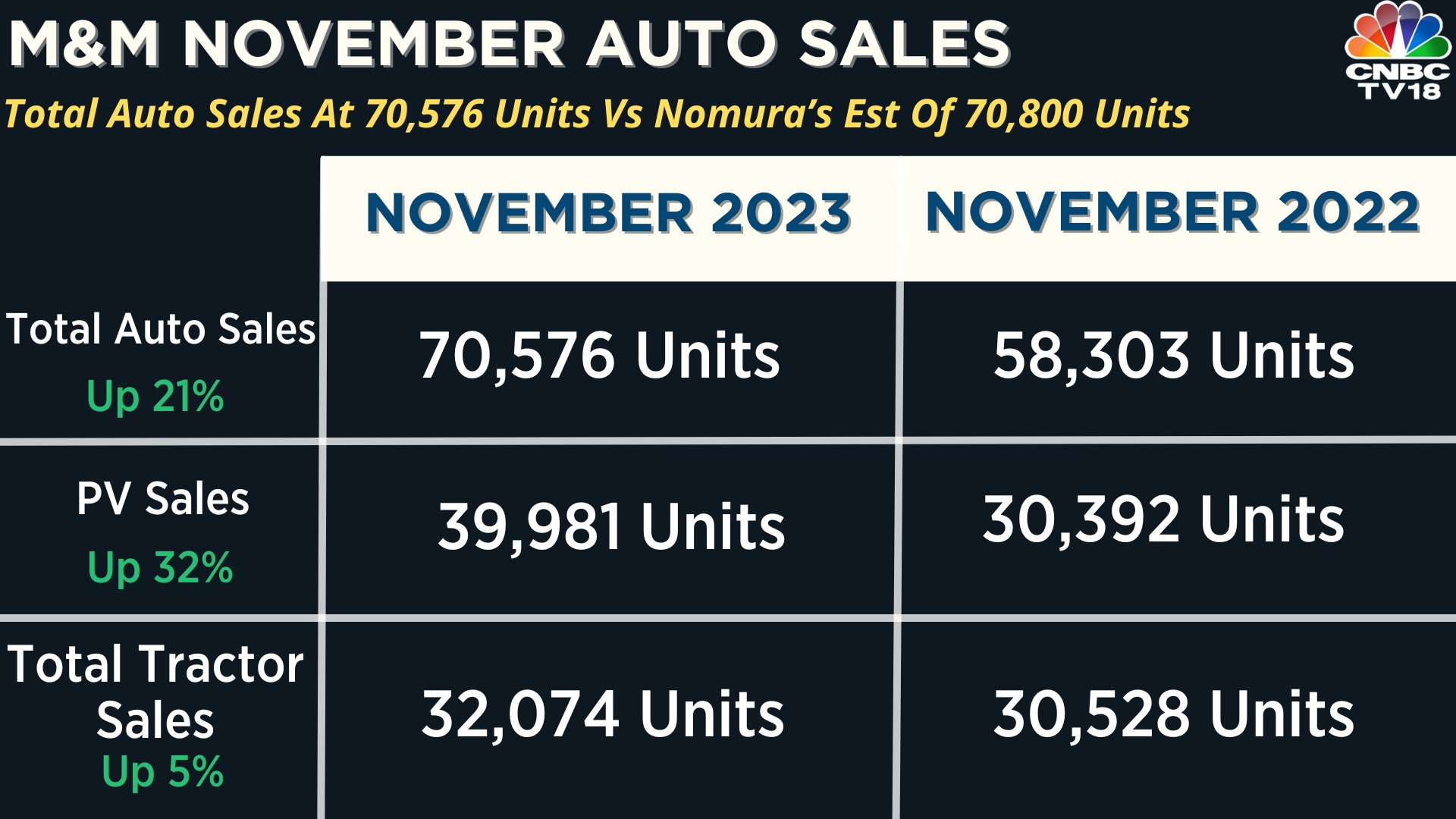 November Auto Sales 2023 highlights: TVS motors sales up 31%, Maruti Suzuki sold 3% more cars ...