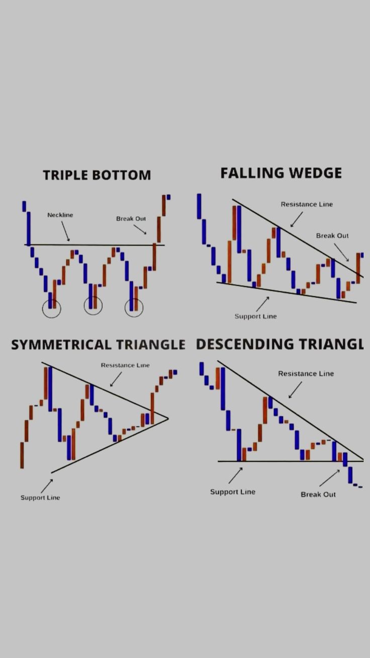 Triangle Triple Bottom Pattern