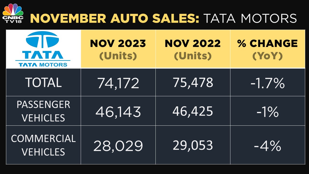 November Auto Sales 2023 highlights: TVS motors sales up 31%, Maruti Suzuki sold 3% more cars ...
