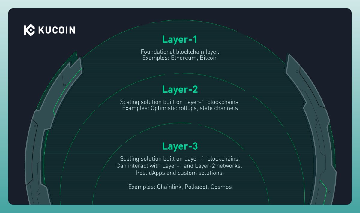 #Layer1: Investing in the fundamental layer is always a wise choice ...
