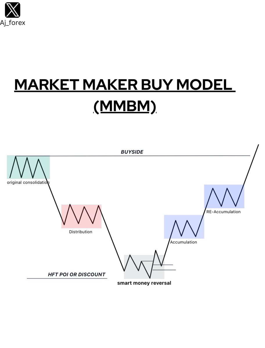 📁. The market marker models [MMXM] Thread 🧵 • Buy and sell scenarios ...