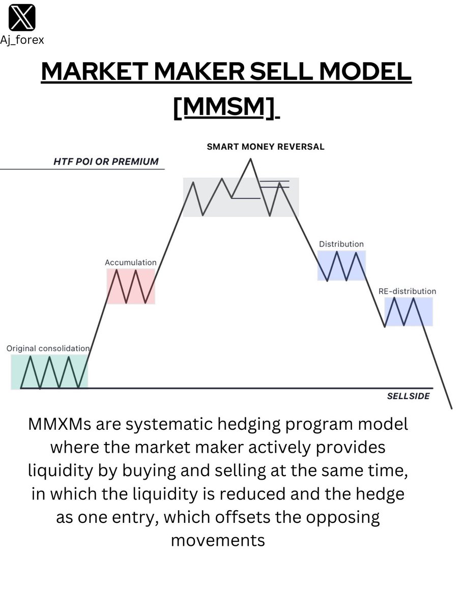 📁. The market marker models [MMXM] Thread 🧵 • Buy and sell scenarios ...
