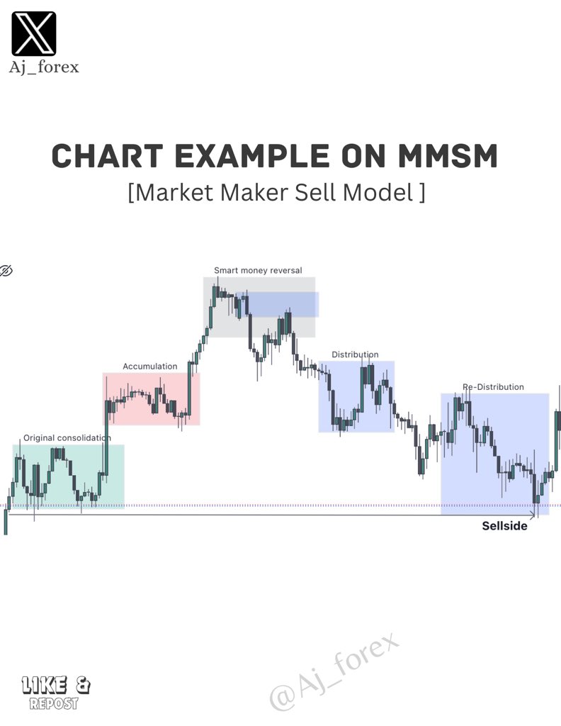 📁. The market marker models [MMXM] Thread 🧵 • Buy and sell scenarios • Chart illustrations and ...
