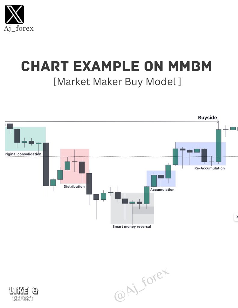 📁. The market marker models [MMXM] Thread 🧵 • Buy and sell scenarios ...