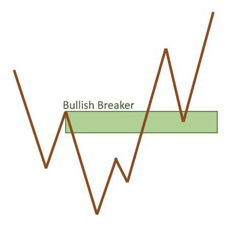 Mastering Different Type of BULLISH and Bearish Entry In Forex Trading ...
