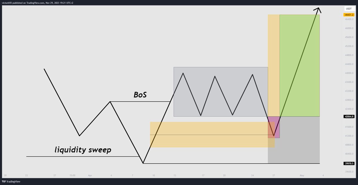Mastering Different Type of BULLISH and Bearish Entry In Forex Trading ...