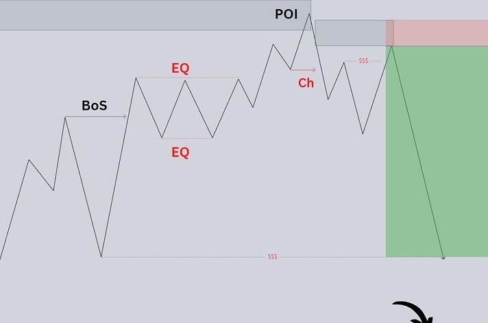 Mastering Different Type of BULLISH and Bearish Entry In Forex Trading ...