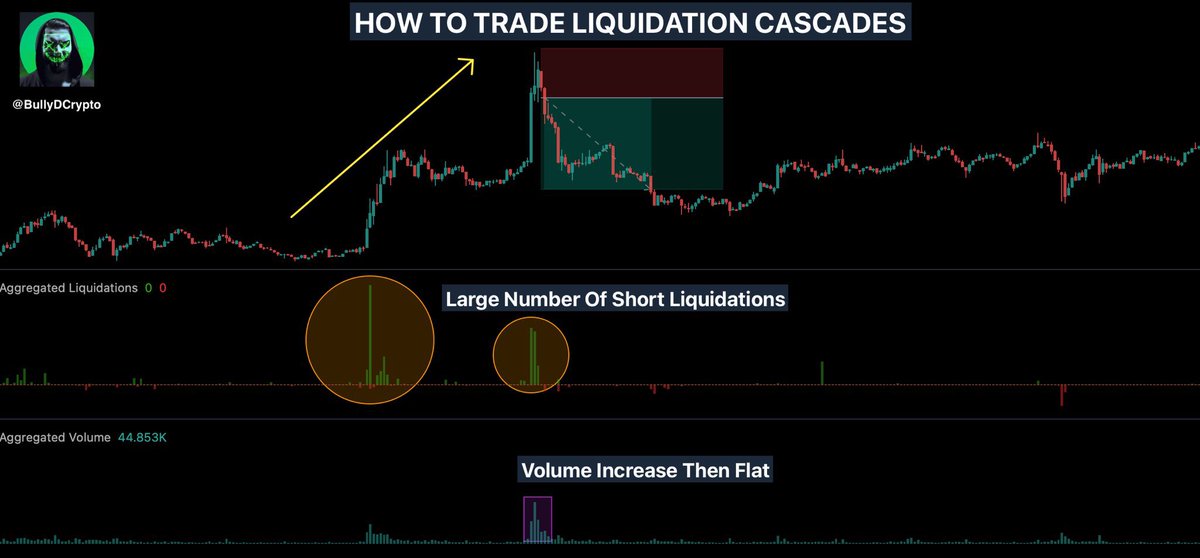 Liquidation Based Trading Strategy💯: How to trade liquidation cascades ...
