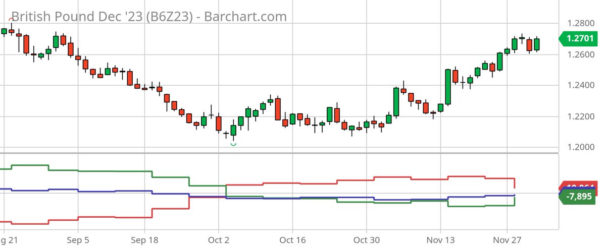 You have to be careful when expecting HTF (Daily, Weekly or Monthly ...