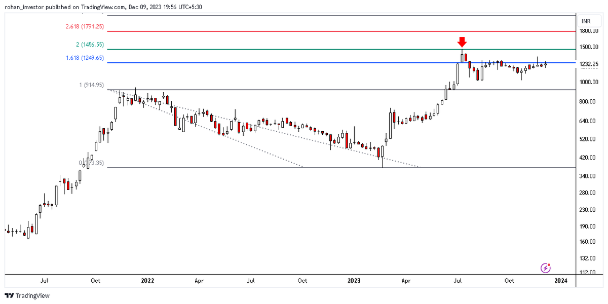 How to use Fibonacci to find profit targets in stocks A thread with ...