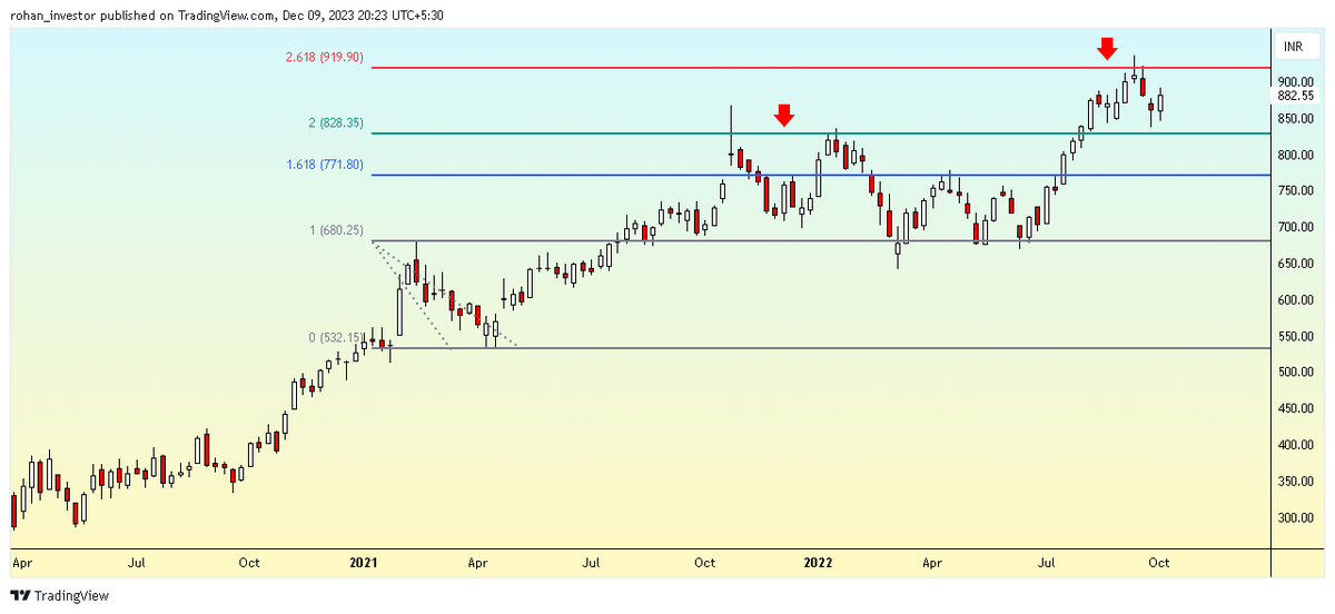 How to use Fibonacci to find profit targets in stocks A thread with ...