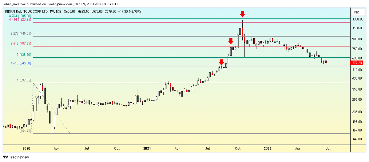 How to use Fibonacci to find profit targets in stocks A thread with ...