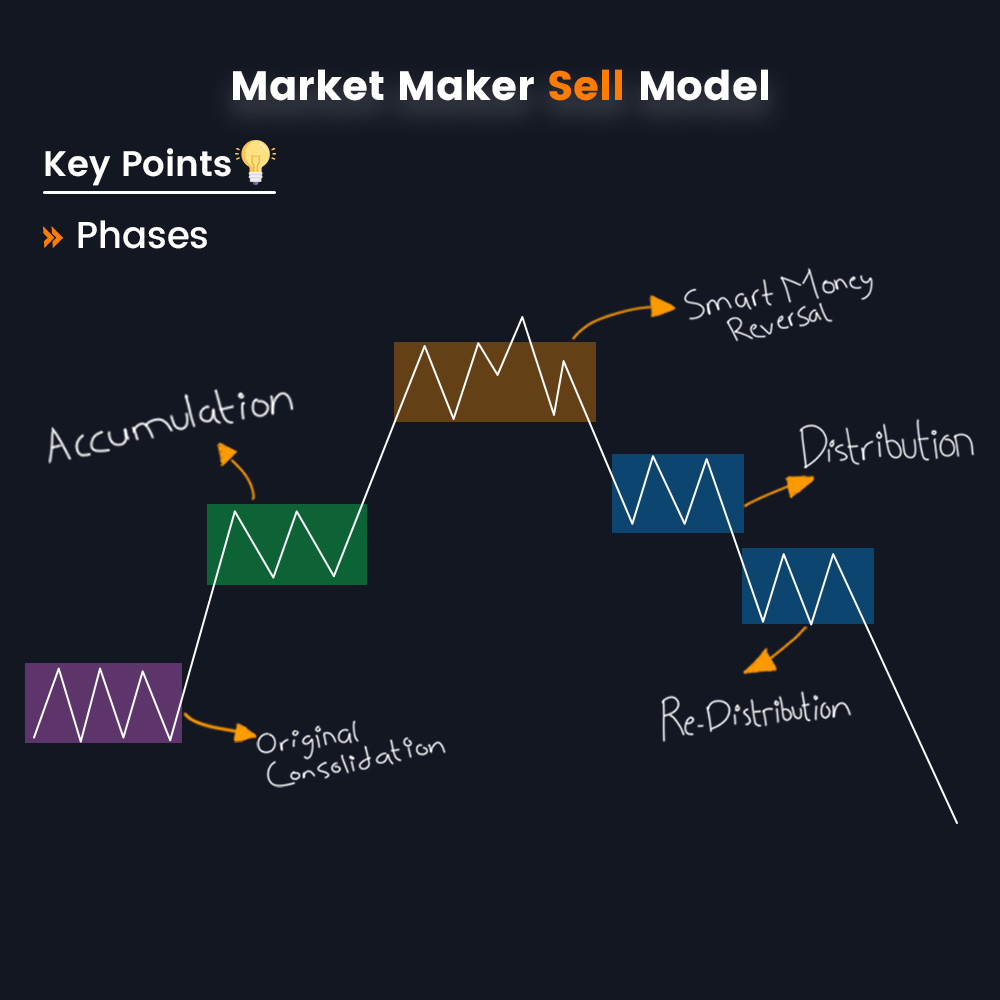 ICT's Market Maker Model (MMXM) Simplified🧵 @I_Am_The_ICT #ict #MMXM # ...