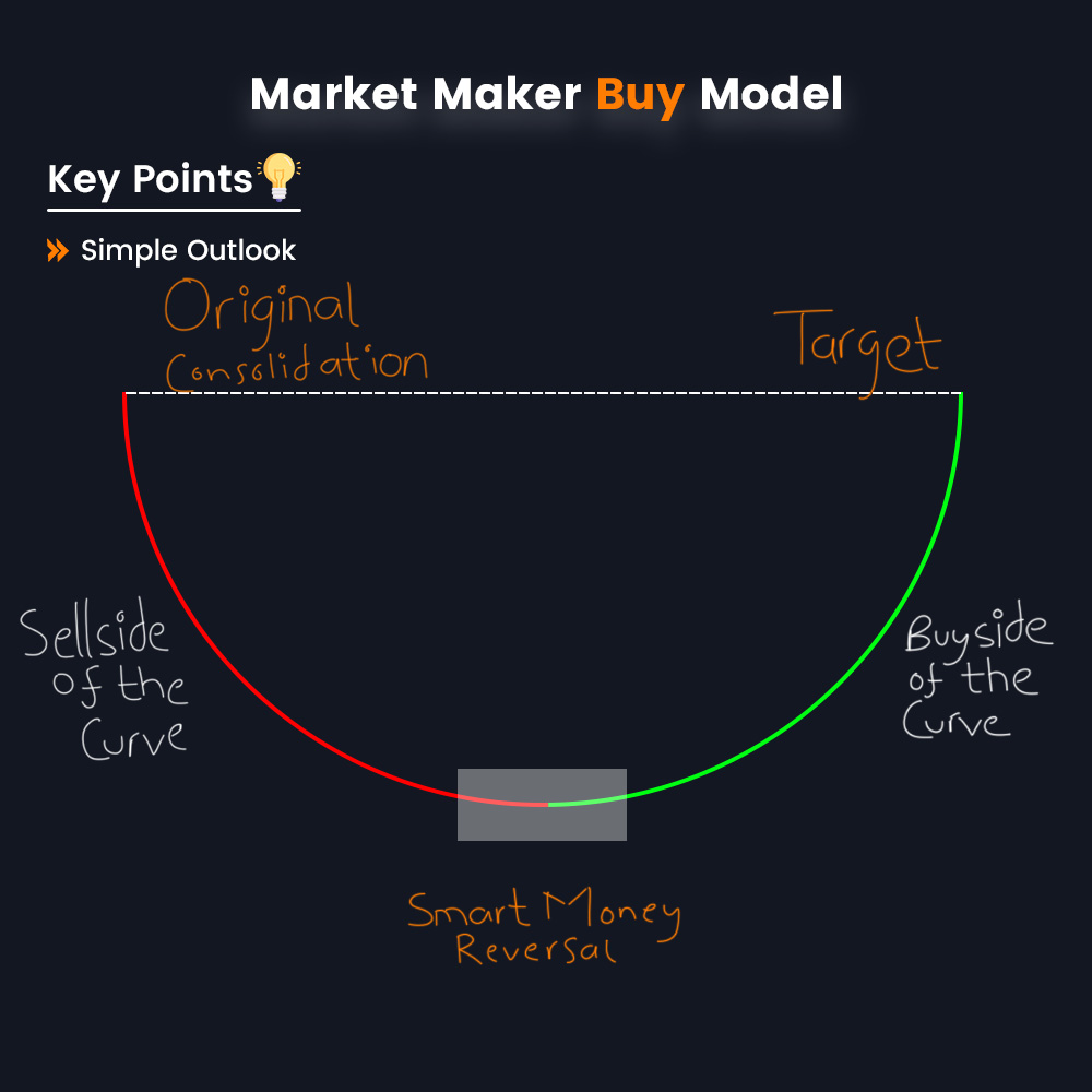 ICT's Market Maker Model (MMXM) Simplified🧵 @I_Am_The_ICT #ict #MMXM # ...