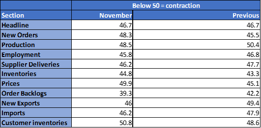 THIS WEEK’S HIGHLIGHTS ⚠️ 1. US ISM Manufacturing purchasing manager ...