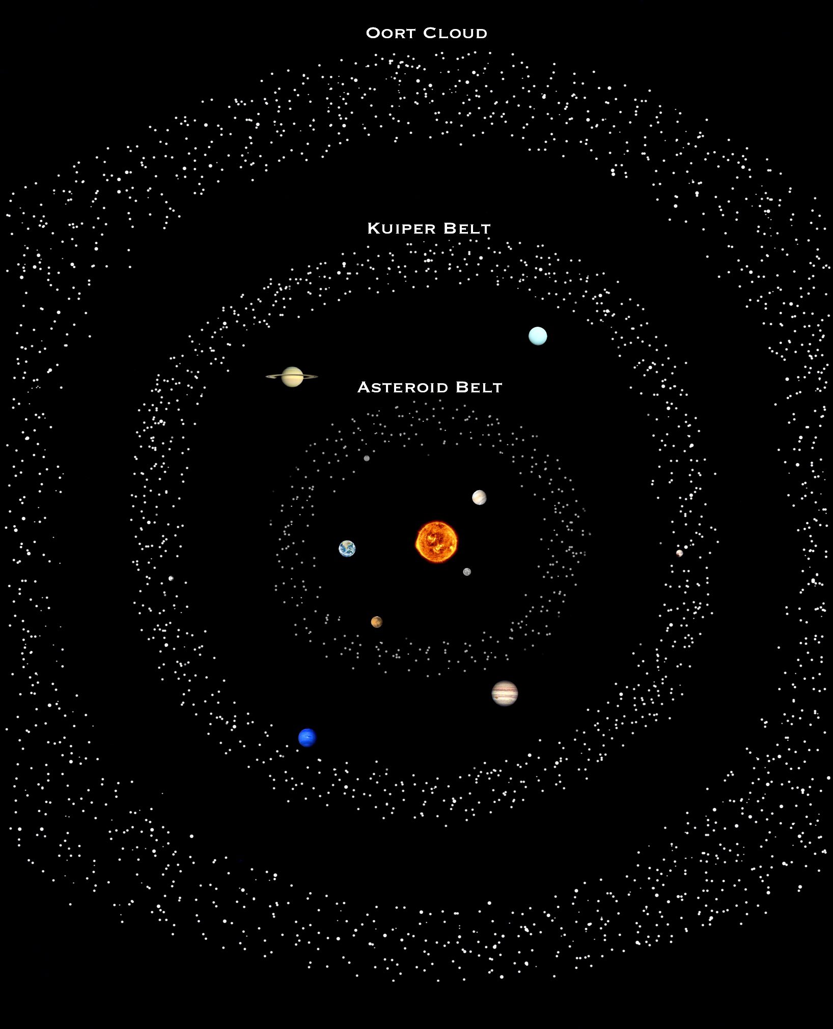 And Belt Cloud Kuiper Oort Solar System Including Asteroid Belt