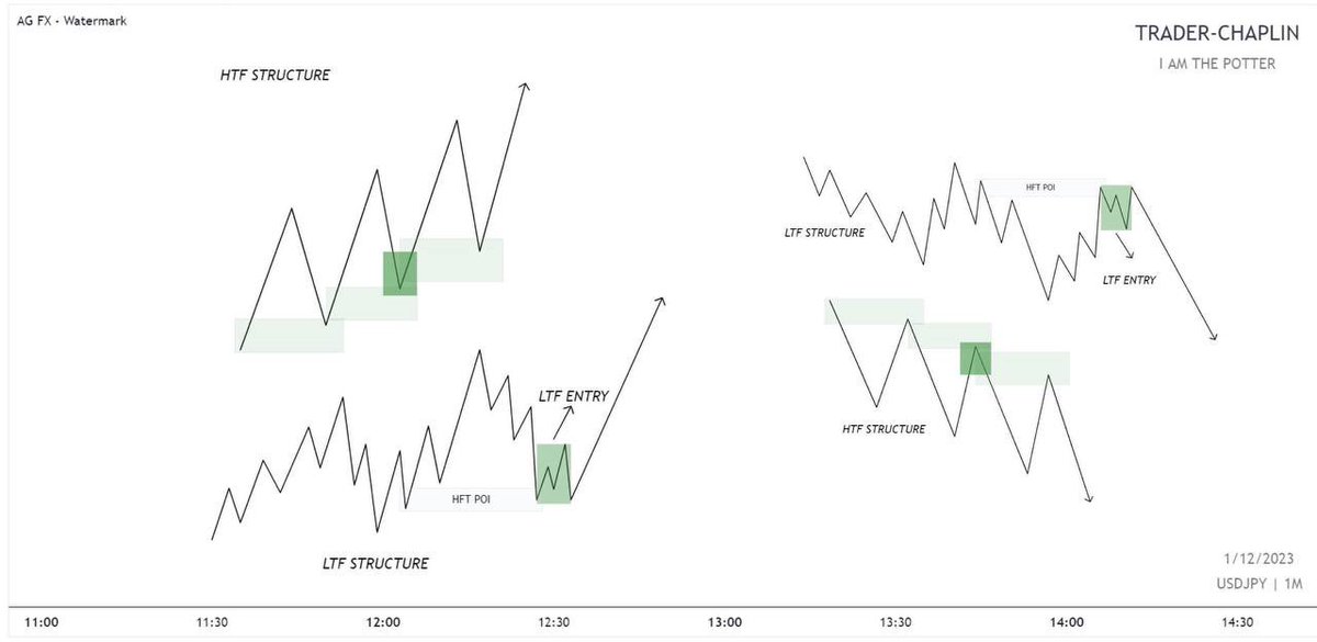 What exactly are entry models and how to use it work Safer entries ...
