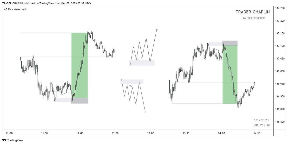 What exactly are entry models and how to use it work Safer entries ...