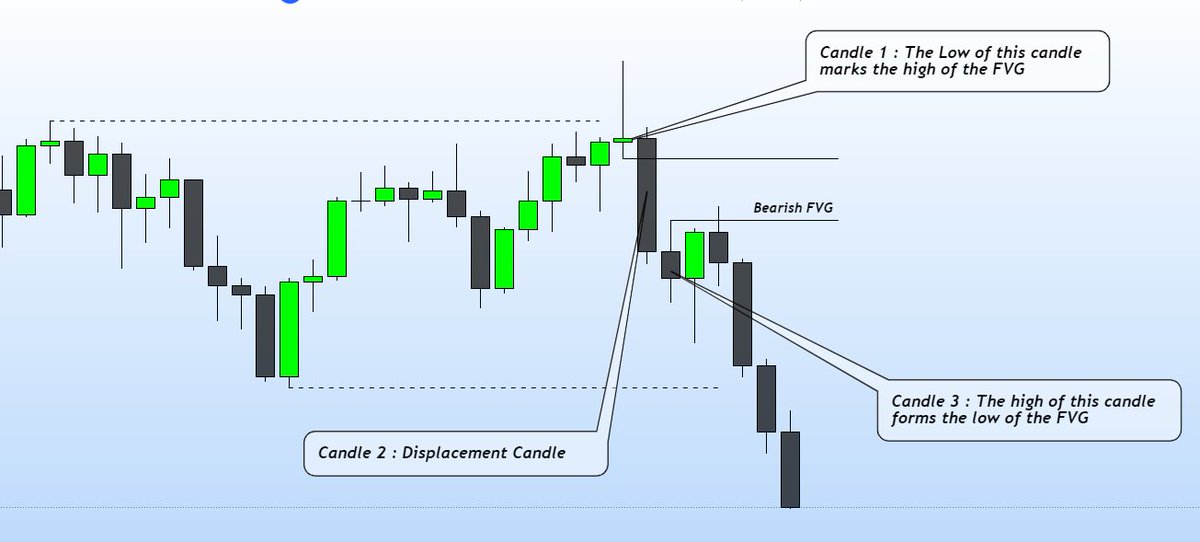 Understanding the ICT Fair Value Gap A Thread 🧵 - Thread from El Chapo ...